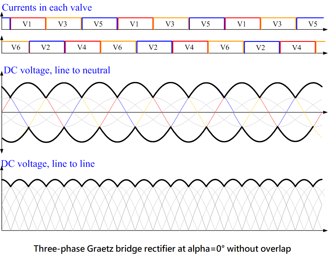 Three phase bridge rectifier store